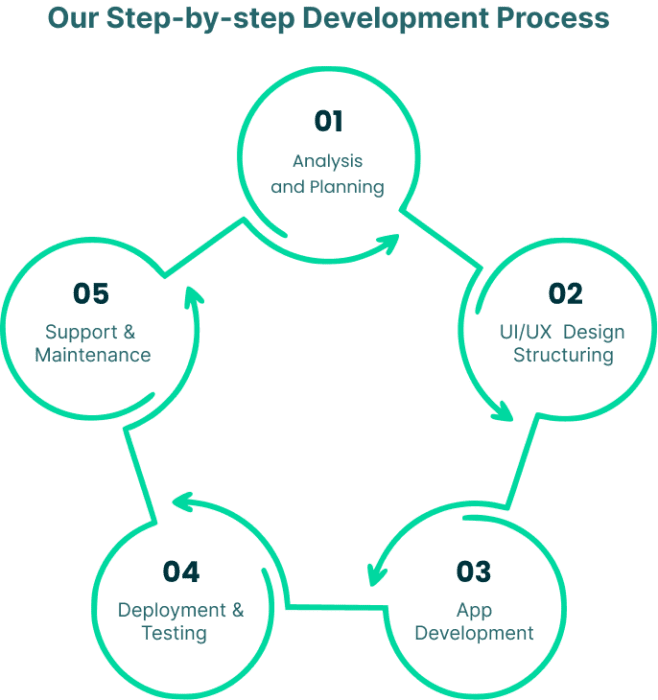 Applications Development - Tronlogix